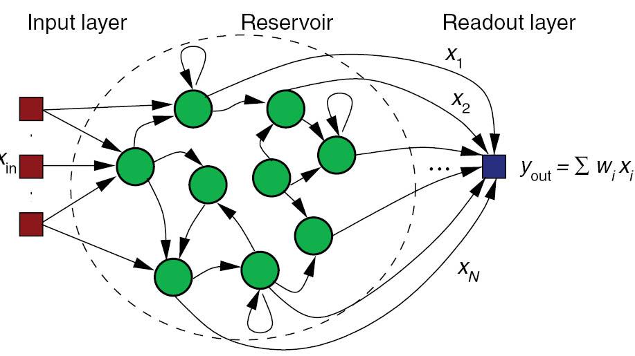 Photonic reservoir computing | Applied Physics - VUB